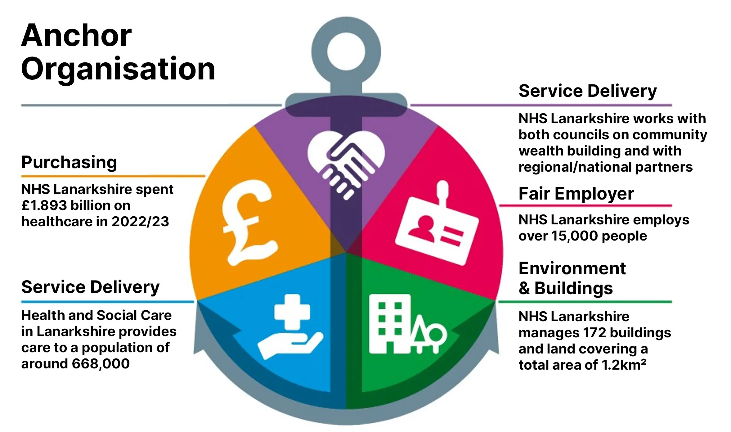 NHS Lanarkshire Monklands: Boosting Anchor Commitments to Tackle ...